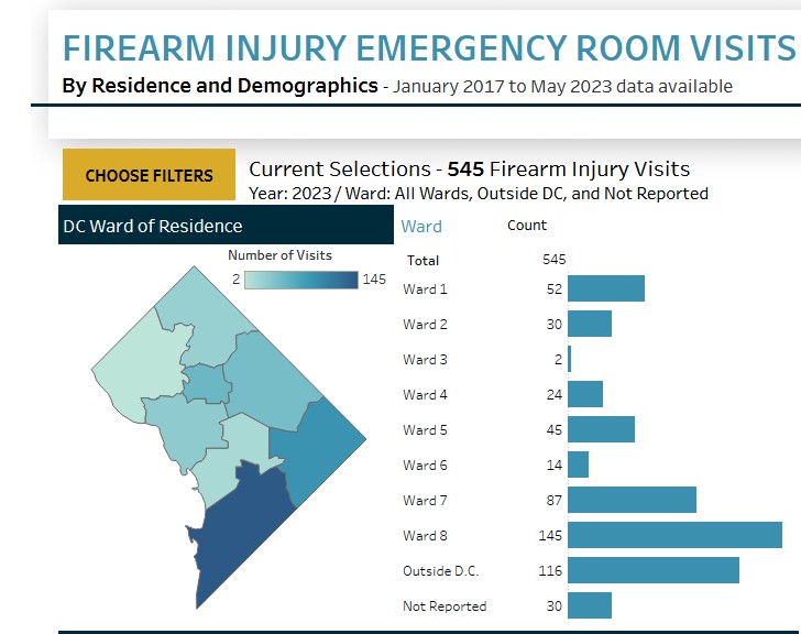 DC Health – Hospital Emergency Department Firearm Injury Visits Portal ...
